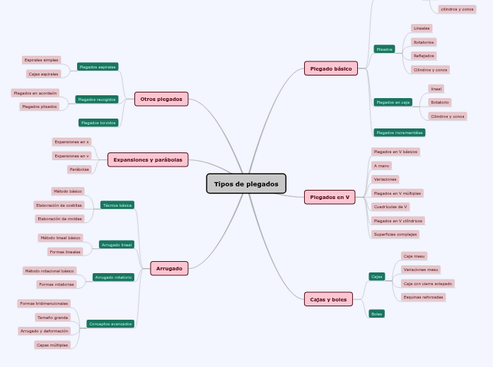 Tipos de plegados - Mind Map